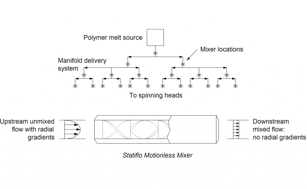 Continuous Process Industries - Inline Static Mixers - Statiflo