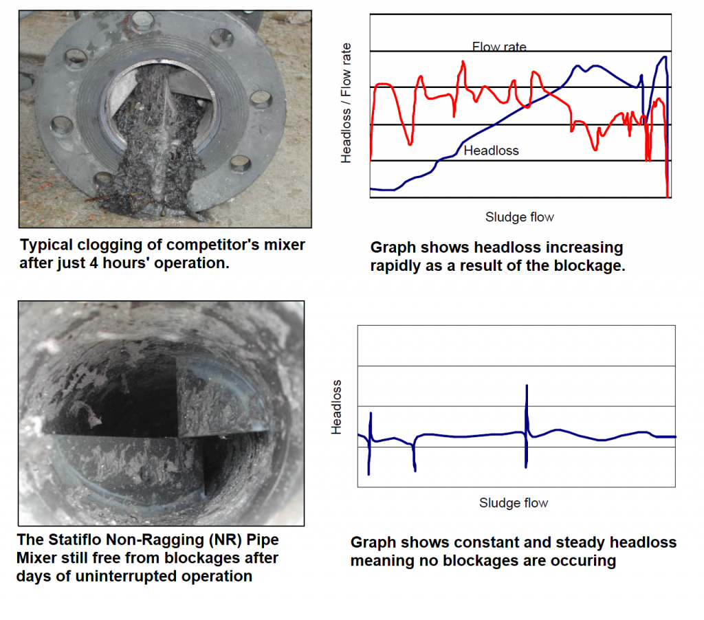 Non-Ragging Pipe Mixer - Statiflo Static Mixers & Static Mixing