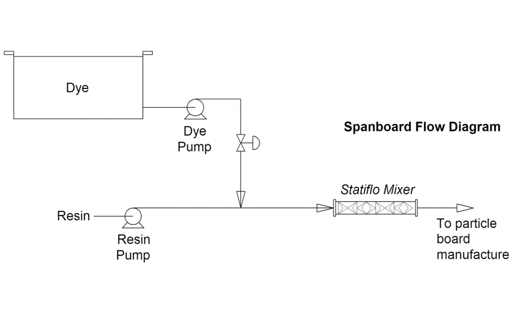 Overdosing of Expensive Dye in Viscous Resin - Read Statiflo's Solution
