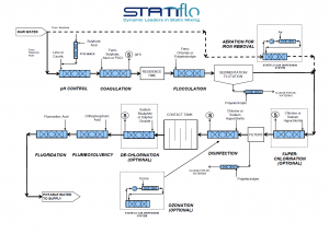 Inline Static Mixers for Municipal and Industrial Water Treatment Process