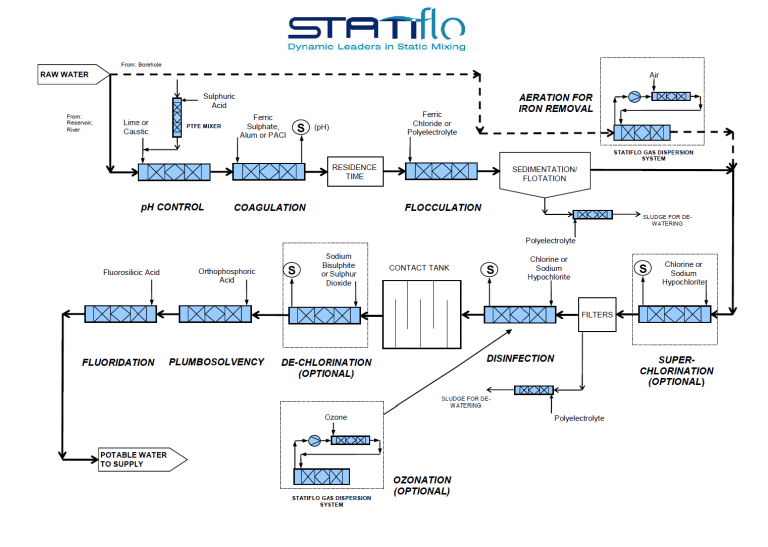 Inline Static Mixers for Municipal and Industrial Water Treatment Process