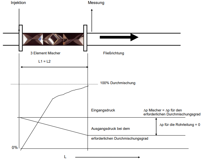 statiflo mixers with three mixers - Static Mixers | Inline Static ...